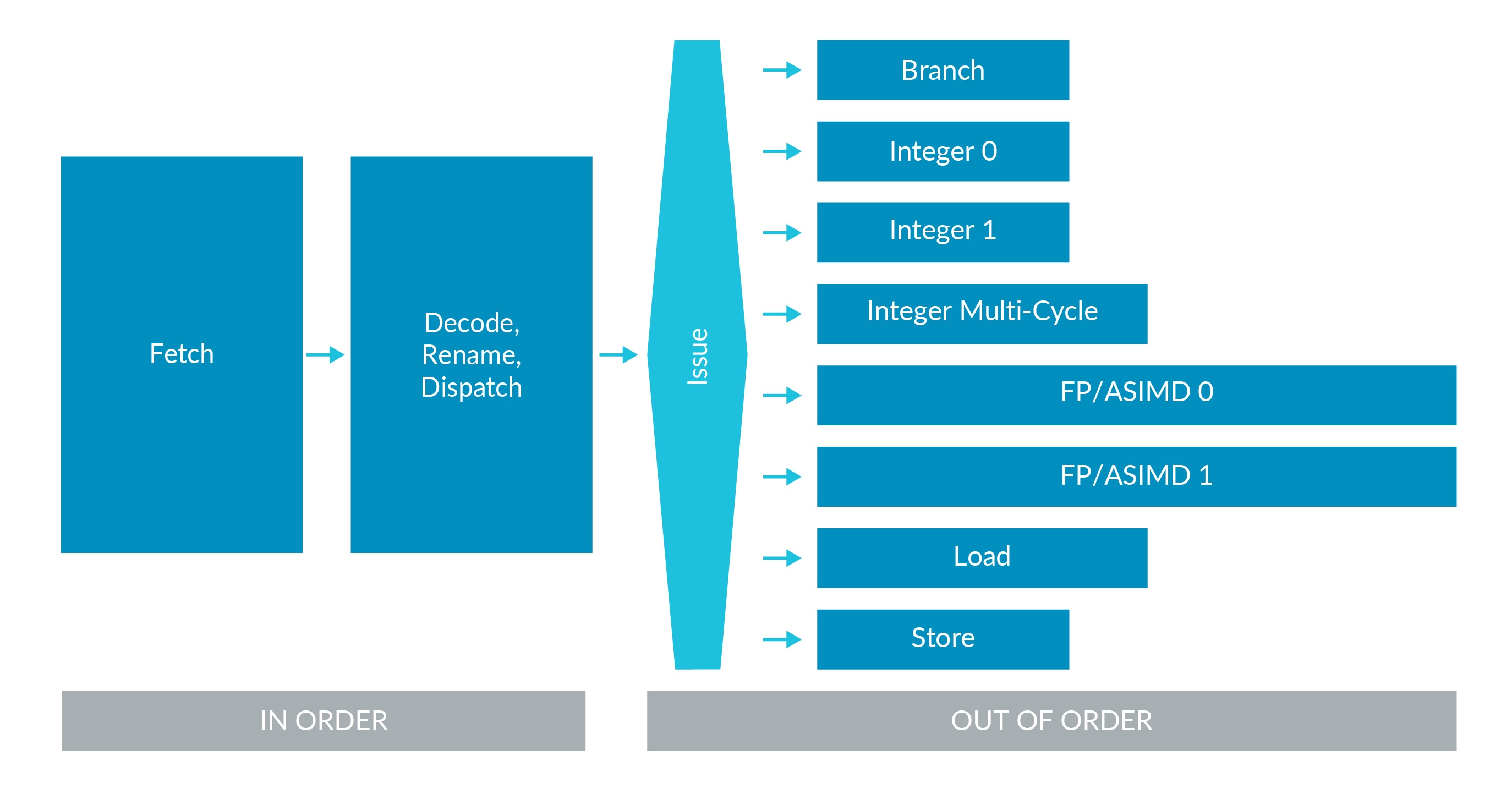 Learn The Architecture Armv8 A Instruction Set Architecture Arm Developer 